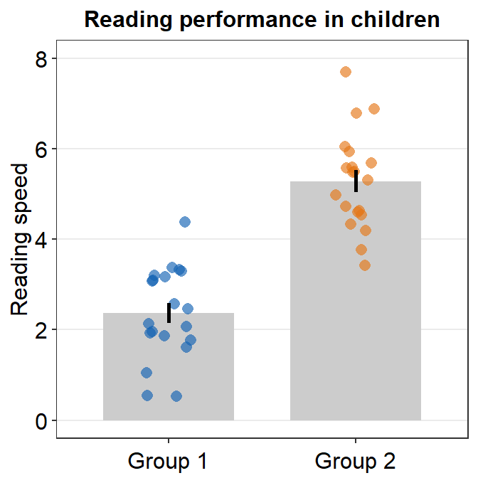 Chapter 5 Bar Graph, Slope Chart and Point plot | Data Analysis and Visualization in R Using smplot2