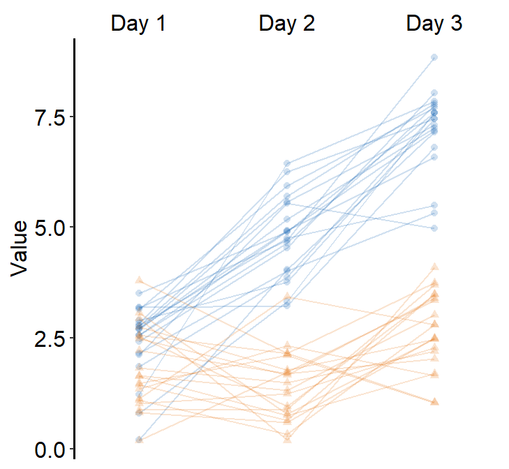Chapter 5 Bar Graph Slope Chart And Point Plot Data Analysis And Visualization In R Using Smplot2