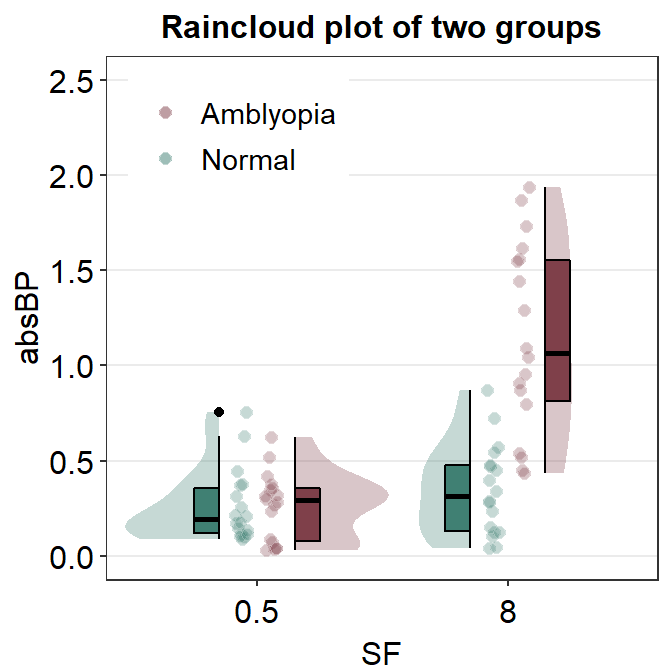 Chapter 6 Raincloud and Forest Plots | Visualizing Data for ...