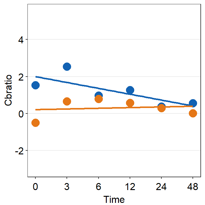 Chapter 9 Plotting the Contrast Sensitivity Function | Data Analysis and Visualization in R ...
