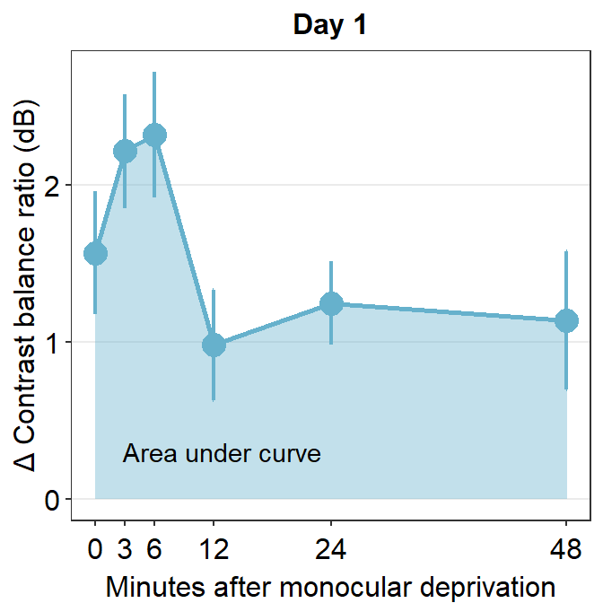 Chapter 8 Calculating Area Under A Curve Data Analysis And Visualization In R Using Smplot2