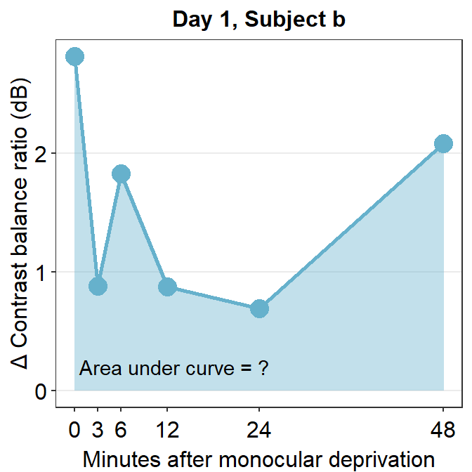 Chapter 8 Calculating Area Under A Curve Data Analysis And Visualization In R Using Smplot2