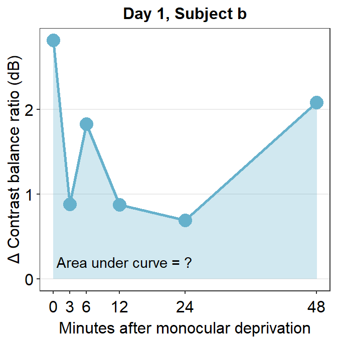 Chapter 8 Calculating Area Under A Curve Data Analysis And Visualization In R Using Smplot2