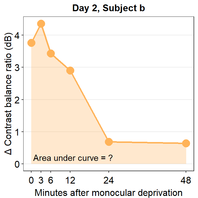 Chapter 8 Calculating Area Under A Curve Visualizing Data For Publications Using Smplot2