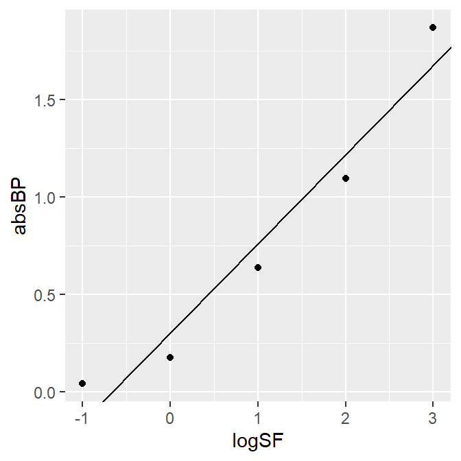 Chapter 9 Calculating Linear Slopes | Visualizing Data for Publications Using smplot2