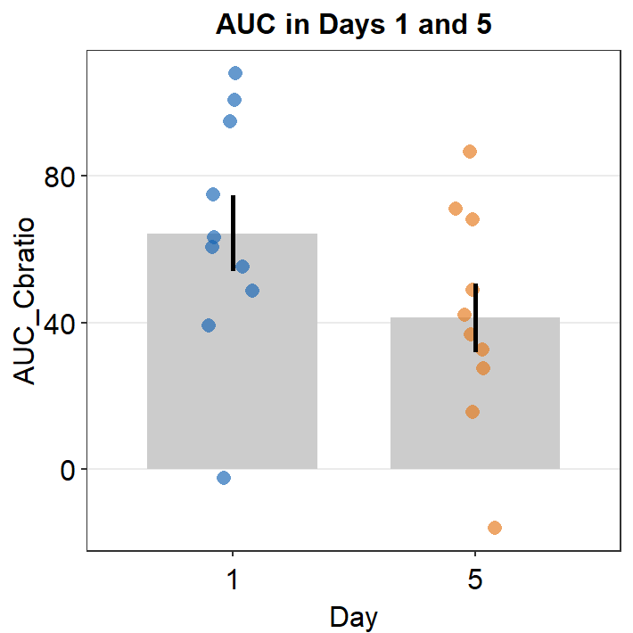Chapter 10 Basic Statistics | Visualizing Data for Publications Using smplot2