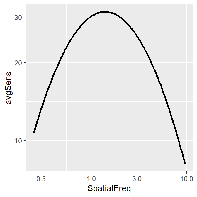 Chapter 13 Plotting the Contrast Sensitivity Function | Data Analysis and Visualization in R ...
