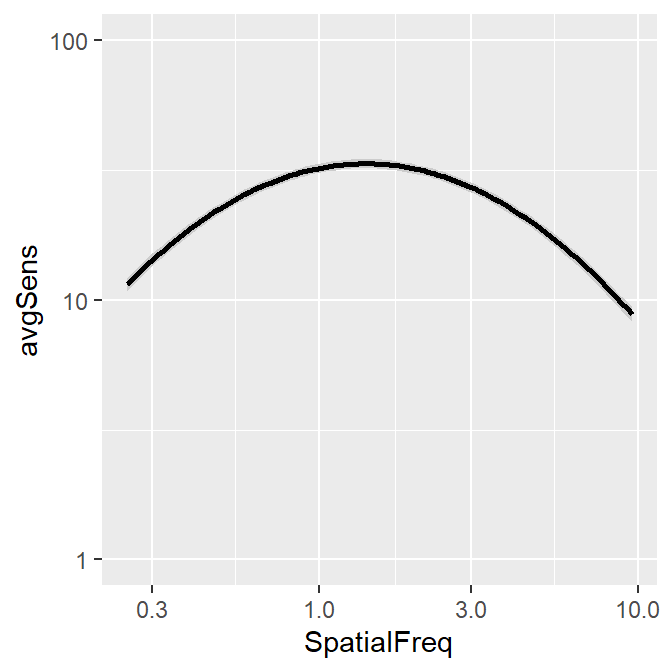 Chapter 13 Plotting the Contrast Sensitivity Function | Visualizing Data for Publications Using ...