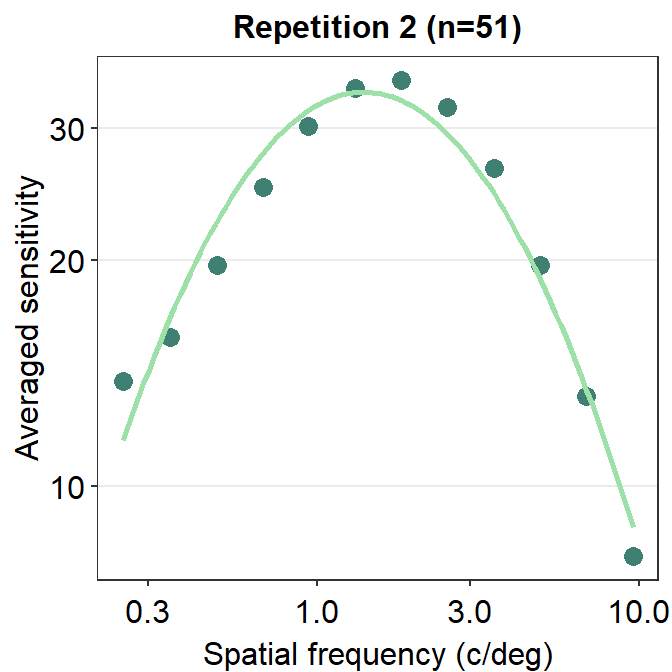 Chapter 13 Plotting The Contrast Sensitivity Function Visualizing Data For Publications Using