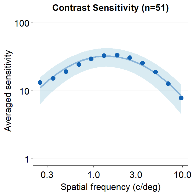 Chapter 14 Area Under Curve Aulcsf And R2 Of The Csf Data Analysis