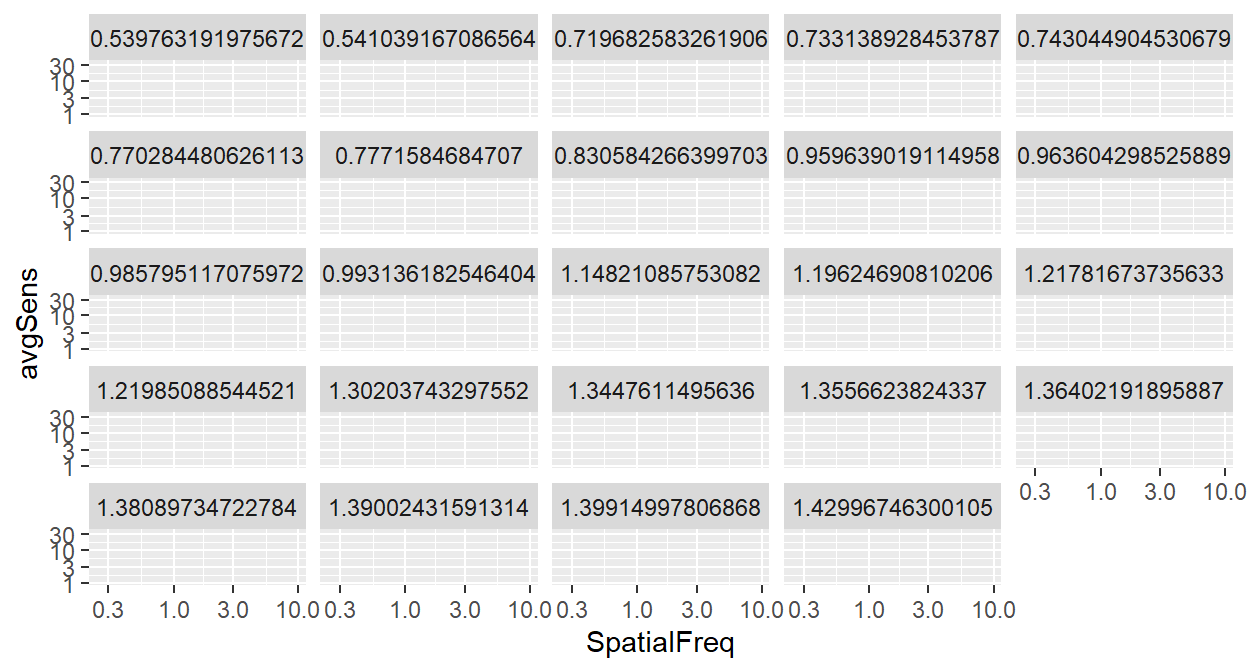 Chapter 15 Understanding the Contrast Sensitivity Function | Data Analysis and Visualization in ...
