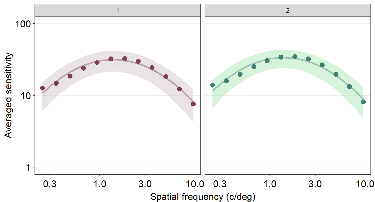 Chapter 15 Understanding the Contrast Sensitivity Function | Data ...