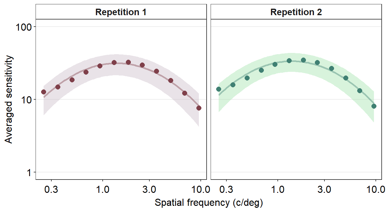 Chapter 15 Understanding The Contrast Sensitivity Function Data Analysis And Visualization In