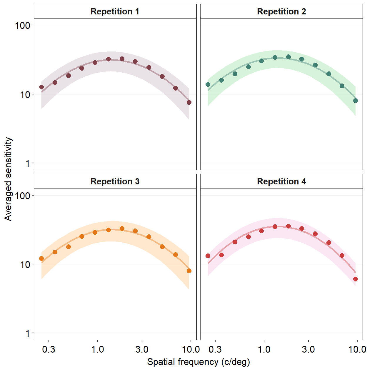 Chapter 15 Understanding The Contrast Sensitivity Function Data Analysis And Visualization In