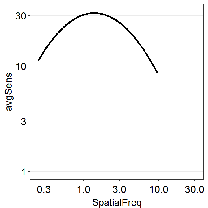Chapter 15 Understanding The Contrast Sensitivity Function Visualizing Data For Publications