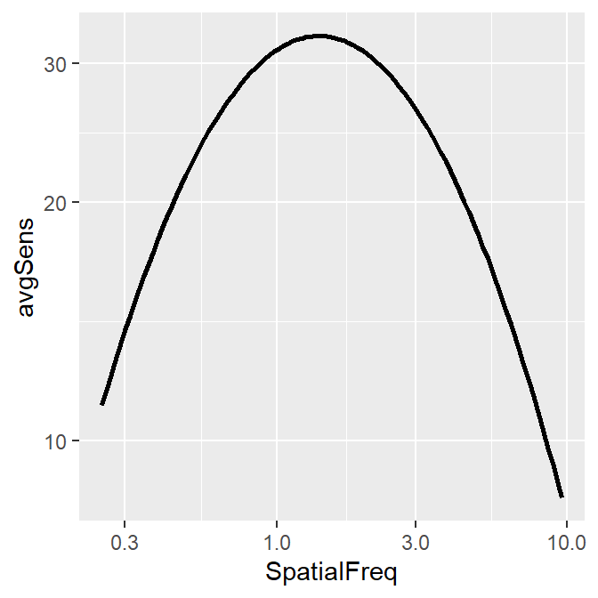 Chapter 15 Understanding The Contrast Sensitivity Function Visualizing Data For Publications